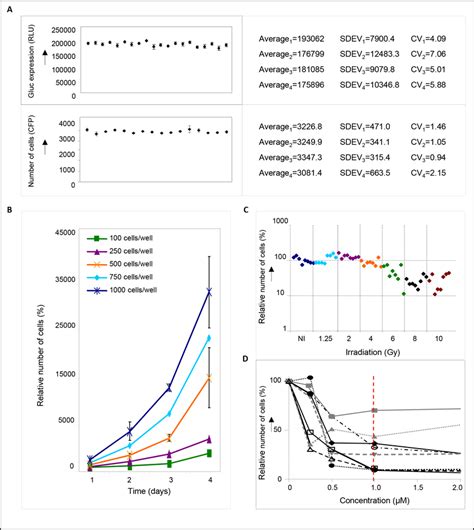 Determination Of Screening Conditions A Reproducibility Of Gluc