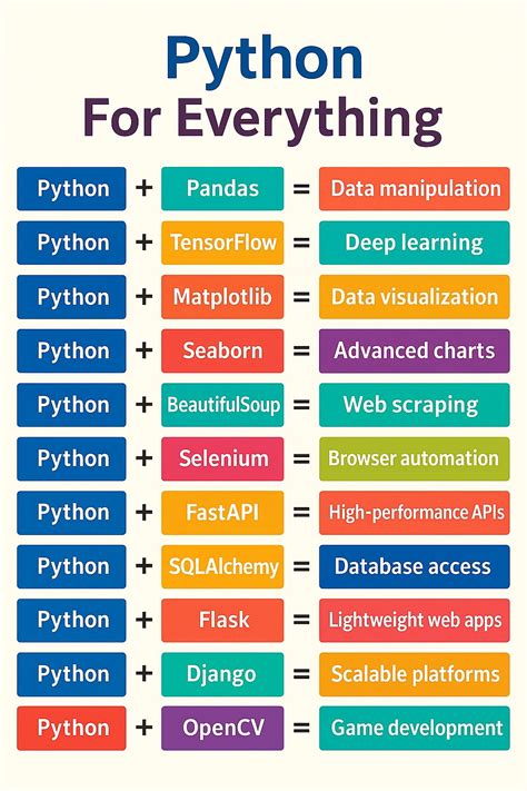 Python Webdevelopment Mern Ai Machinelearning Continuouslearning
