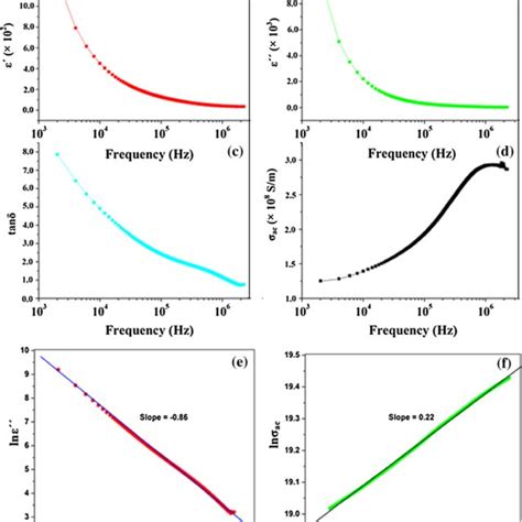 Variation Of Dielectric Constant ε′ A Dielectric Loss ε″ B Download Scientific