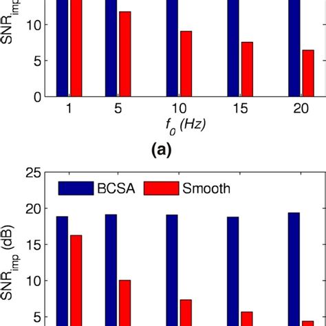 Comparison Between The Proposed Bcsa Algorithm And The Smooth Algorithm