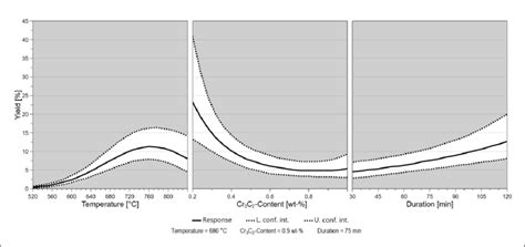 Prediction Plots For The Yield Of The Conducted Tests With Cr3c2 For