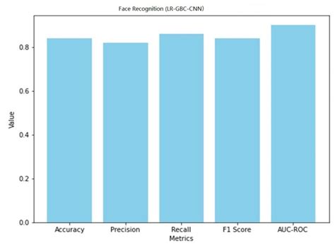 Enhancing Smart Home Security Anomaly Detection And Face Recognition