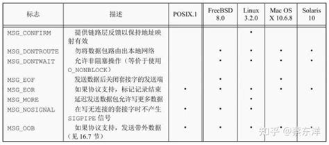 unix环境高级编程——16 网络ipc：套接字 知乎