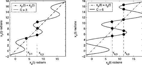 Figure 5 From Behavioral Model Of A Self Mixing Laser Diode Sensor Semantic Scholar