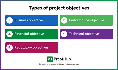 Project Objectives How To Write Using Smart Framework