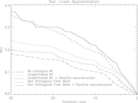 Nonlinear Approximation For The Truncated Gaussian Image Download