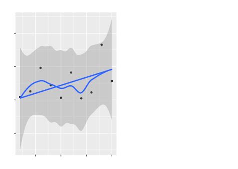 Ggplot Part Ii