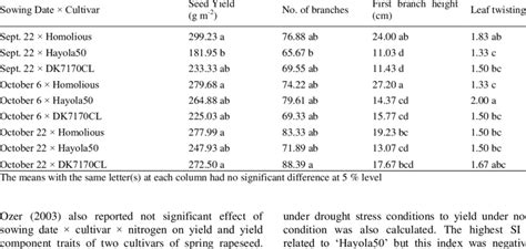 Means Comparison Analysis Of Interaction Effect Of Sowing Date And