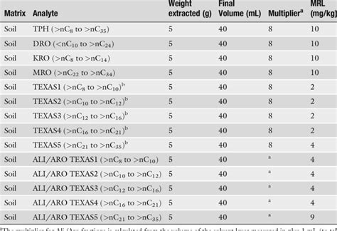 Standard Multipliers And Detector Limits For The Gc Fid Download Table