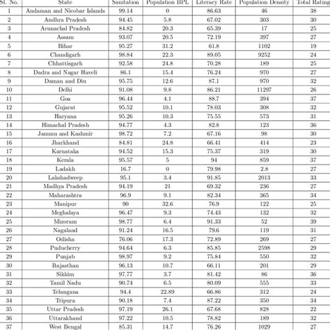 State Wise Evaluation Indexing Sei Download Scientific Diagram