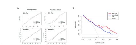 A Calibration Curve Of Rs Clin And Clin Cus Model For Predicting The Download Scientific