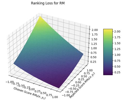 Reward Models By Cameron R Wolfe Phd