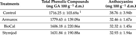 Effect Of Foliar Fertilization On The Content Of Health Promoting