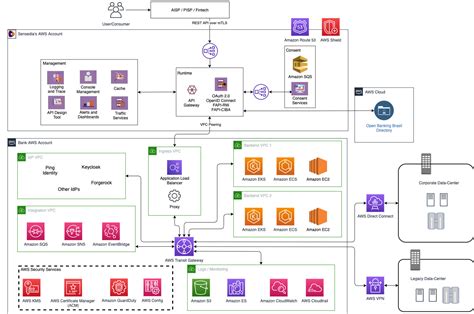 Como A Sensedia Aborda O Open Finance Utilizando Serviços Da Aws O Blog Da Aws