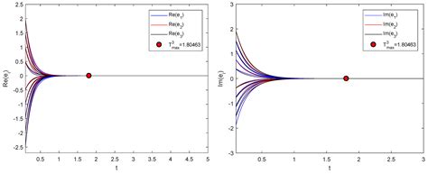 fixed preassigned time stochastic synchronization of complex valued
