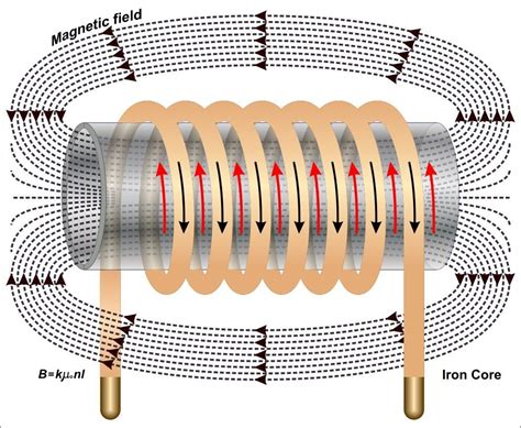 Development And Applications Of Advanced Magnetic Inductors Si