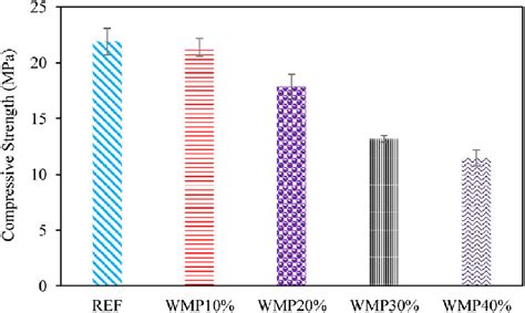 E Results Of Compressive Strength Tests Download Scientific Diagram