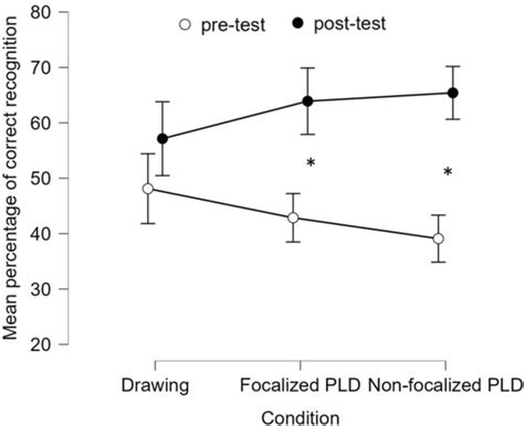 Mean Percentage Of Correct Recognition Depending On The Support Used Download Scientific