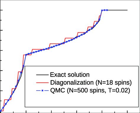 The Ground State Magnetic Field Behavior Of The Magnetic Moment Per Download Scientific Diagram
