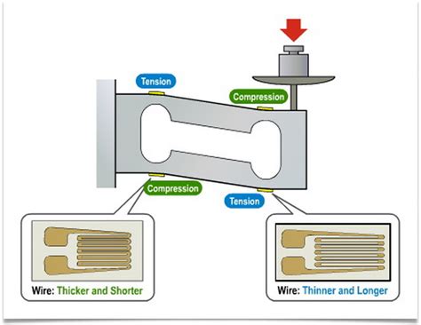 How To Read Load Cell Fibos