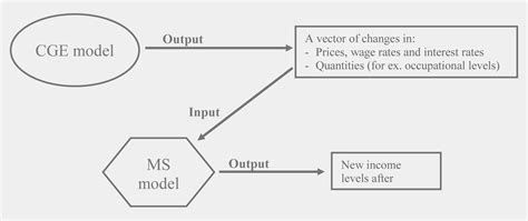 Linking Cge And Microsimulation Models A Comparison Of Different Approaches International