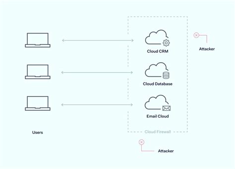 What Is A Cloud Firewall Nordlayer Learn