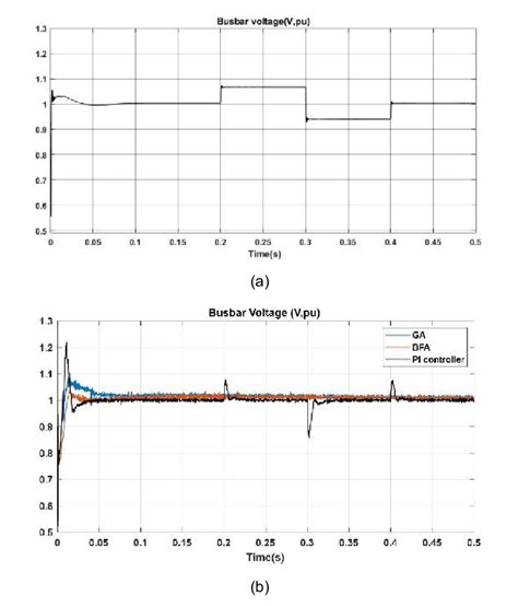 a voltage profile at the end of the busbar without statcom b