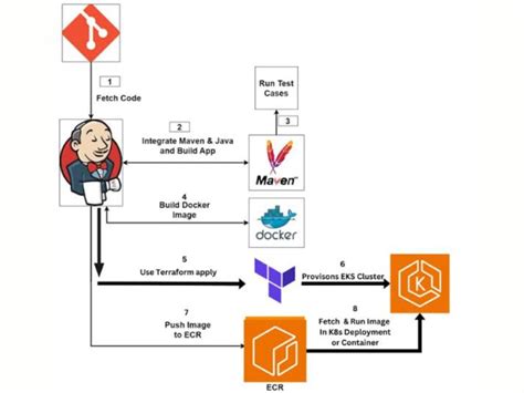 Cicd Pipeline With Azure Devops Gitlab Github And Jenkins Upwork