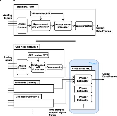 Figure 1 From Cloud Based Pmus For Real Time Power System Monitoring