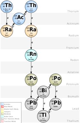 Thorium Wikipedia
