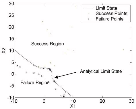 Figure 2 From Reliability Assessment Using Discriminative Sampling And