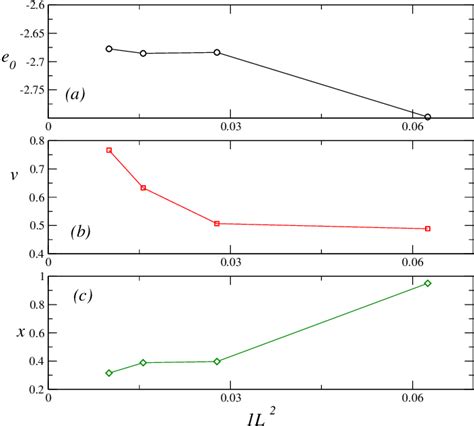 Color Online N 4 And J ⊥ 1 Finite Size Scaling Of Various