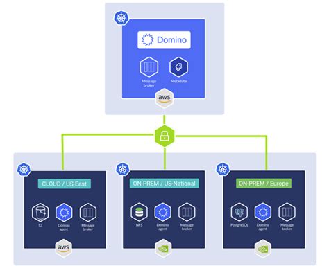 Optimizing Enterprise Mlops In The Cloud With Domino Data Lab And Amazon Elastic File System