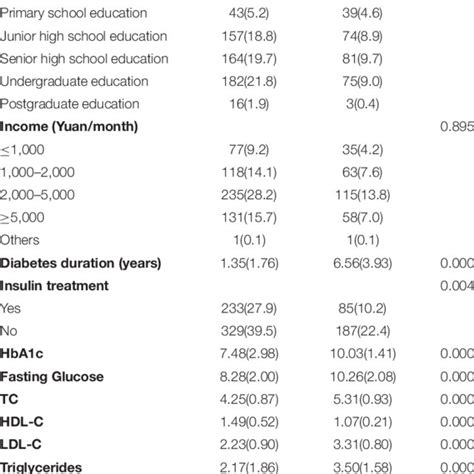 characteristics comparison between with cvd patients and without cvd