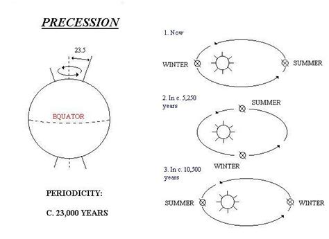 Milankovitch Cycles And Glaciation Kitzu
