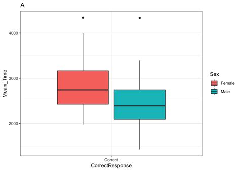 lab 3 visualisation through ggplot2 level 2 research methods and