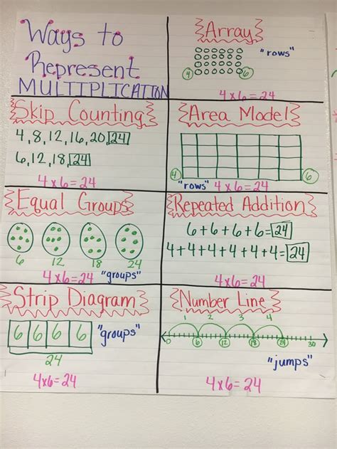 Ways To Represent Multiplication 3rd Grade Ways To Show