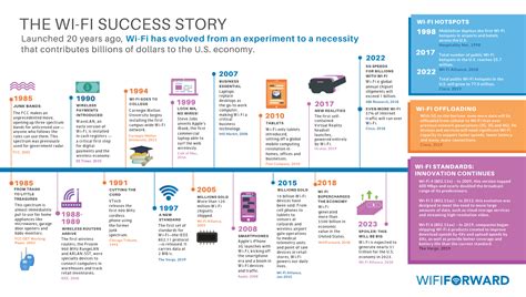 The Wi Fi Success Story WifiForward