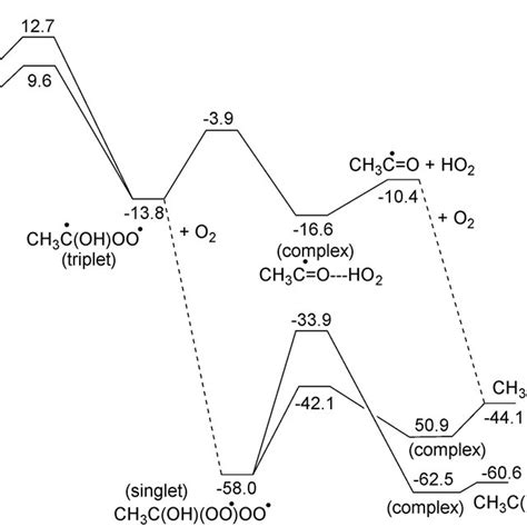 Zpe Corrected Potential Energy Surface For Reaction Of Singlet Ch 3 Coh Download Scientific