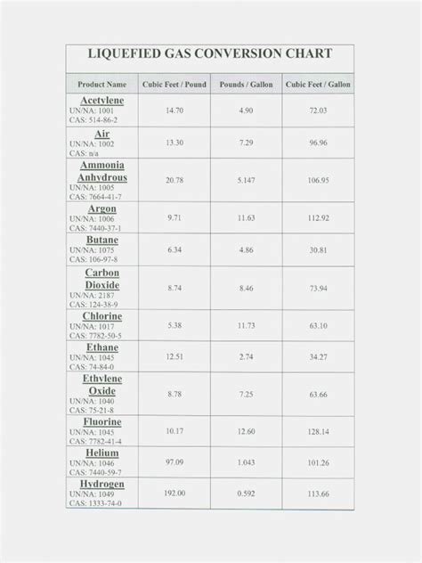 Gas Conversion Chart Chlorine Chemical Process Engineering