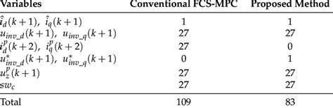 Comparison Of Computational Cost Between Two Methods Download Table