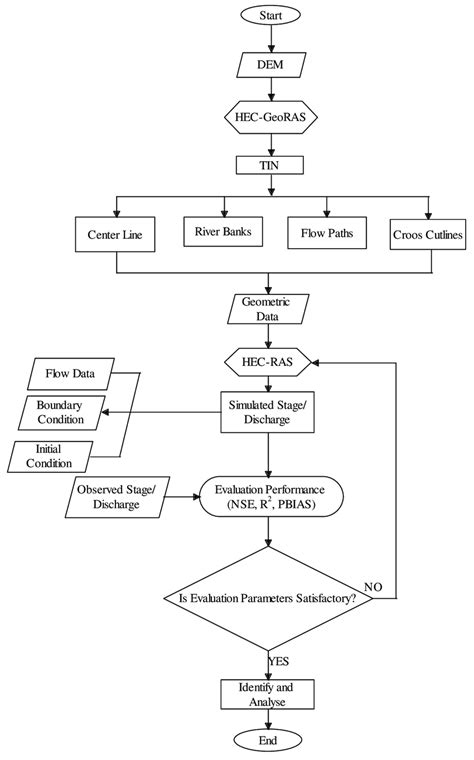 Hydrologic Engineering Centers River Analysis System Hec Ras Model Download Scientific