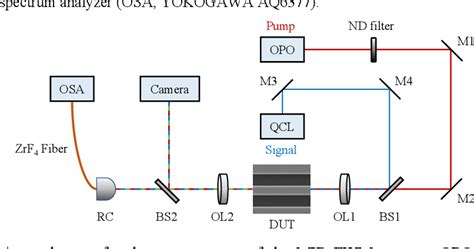Figure 2 From Broadband Mid Infrared Continuous Wave Wavelength Conversion In A Germanium On