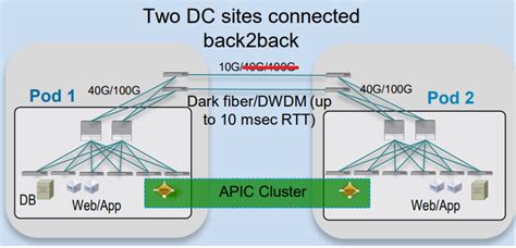 Solved ACI MultiPod Interconnection IPN Usage Cisco Community
