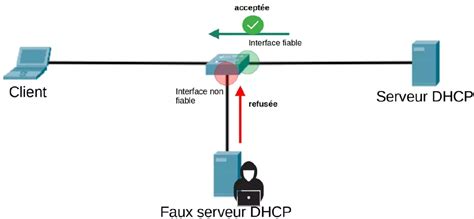 Quest Ce Que Le Dhcp Snooping Et Pourquoi Lutiliser