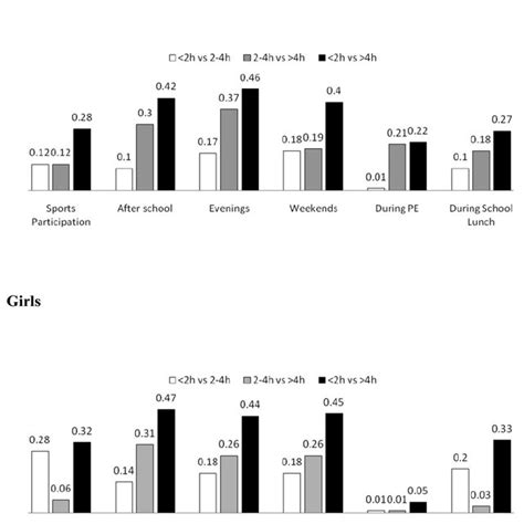 Pdf Screen Time And Physical Activity In Youth Thief Of Time Or Lifestyle Choice
