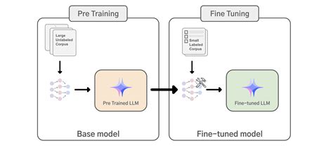 Understanding Fine Tuning Of Large Language Models Llms Instruction