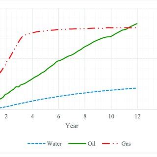 Cumulative Field Production Total For Base Case Download Scientific Diagram