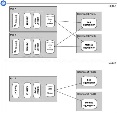 Kubernetes Kubernetes Devops Cloudcomputing Technologyinnovation