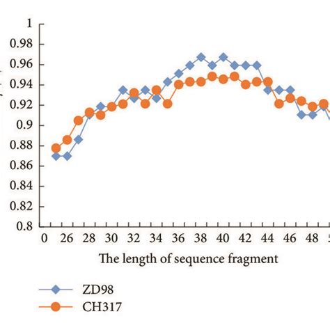 the prediction accuracy based on different lengths of sequence